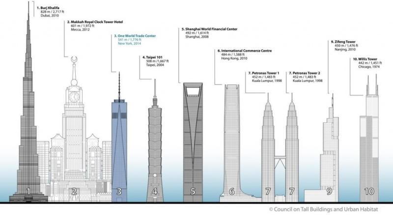 Top Ten Tallest Buildings